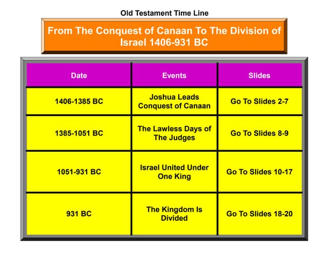 Old Testament Timeline | PDF