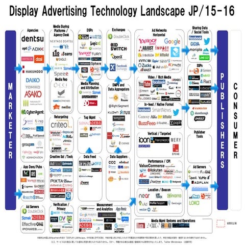 Jp display advertising tech map 2015 16 | PDF