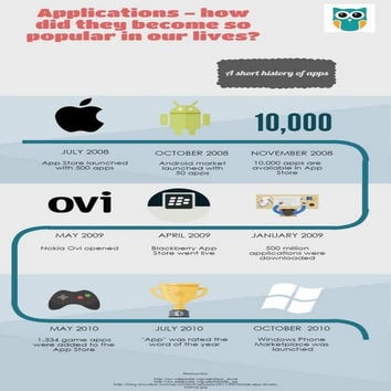 A short history of apps | PDF