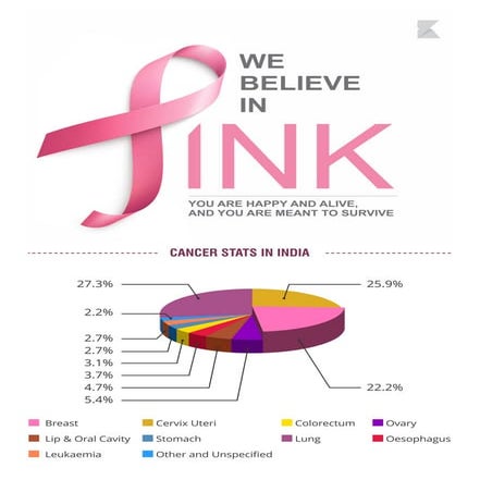 Breast Cancer In India | PDF