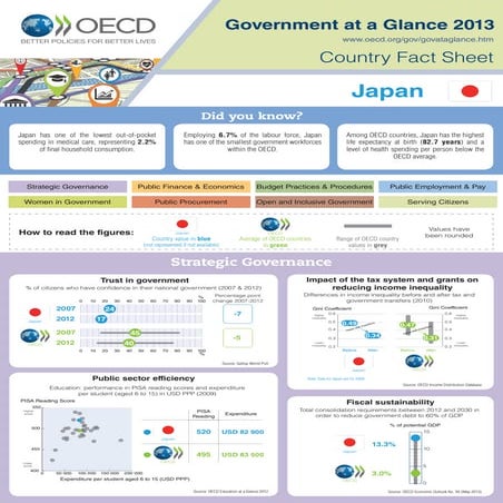 Government at a Glance 2013, Country Fact Sheet: Japan | PDF