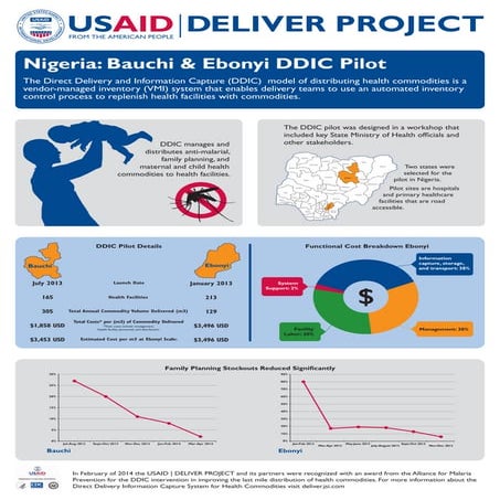 JSI Technet Poster USAID | DELIVER PROJECT Nigeria | PDF