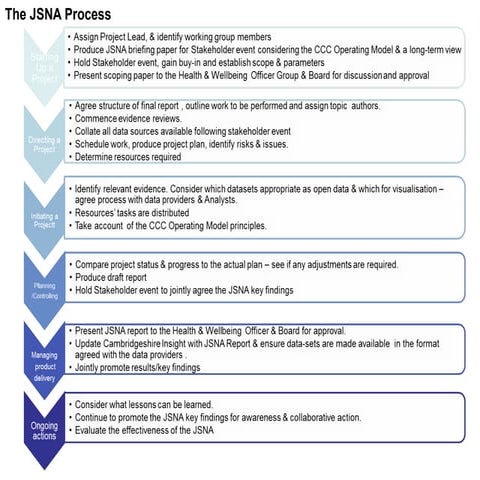 JSNA Process - Overview | PPT