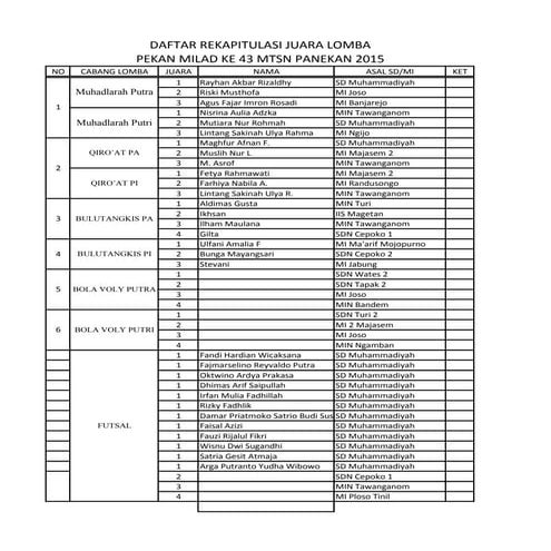 Juara lomba milad mtsn panekan | PDF