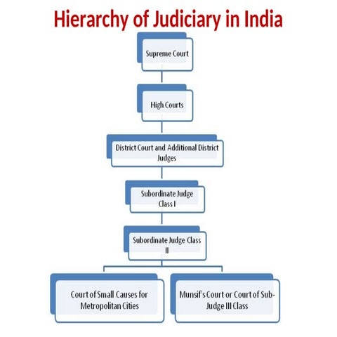 Judiciary of indian lower courts for justice.ppt