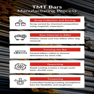Overview of TMT Bar Manufacturing Process | PDF