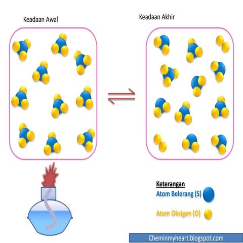 Jumlah reaktan dan hasil reaksi terhadap kesetimbangan | PPTX