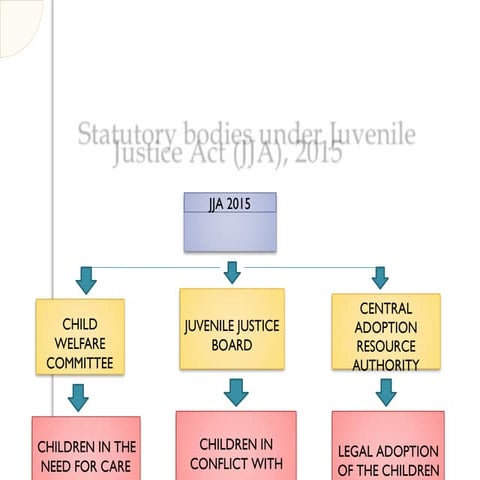 Juvenile Justice Act 2015 675555461.pptx