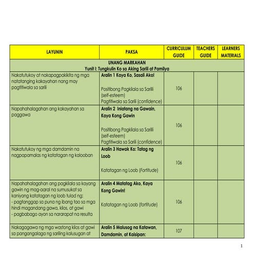 K to 12 esp III complete objectives & Subject matter | DOCX