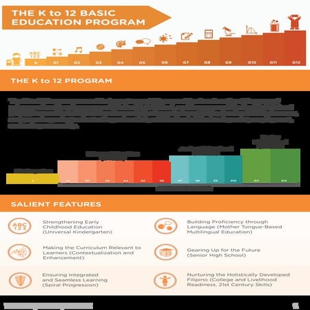 The K-12 Basic Education Program | PDF