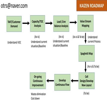Kaizen roadmap.pptx