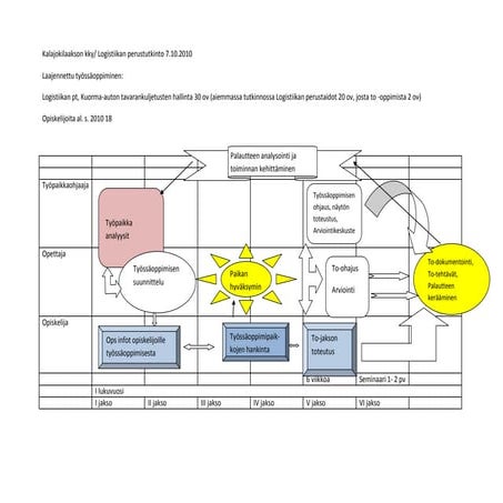 Kalajokilaakson kky logistiikan perustutkinto prosessikuvaus ...