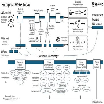 The Enterprise Web3 Landscape - a view from Kaleido based on the past ...
