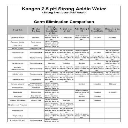 Kangen 2.5 pH Strong Acidic Water - Germ Elimination Comparison | PDF