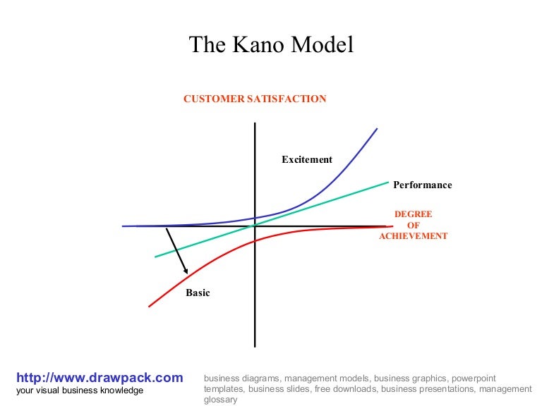 Kano model