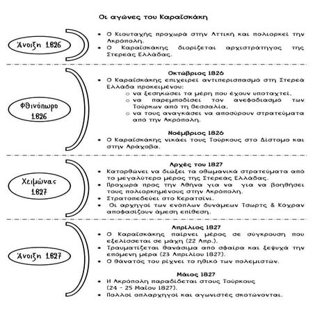 Οι αγώνες του Καραϊσκάκη | PDF