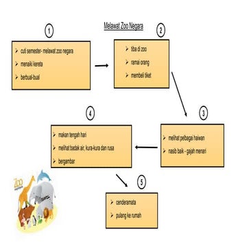 KARANGAN MELAWAT ZOO NEGARA.pptx
