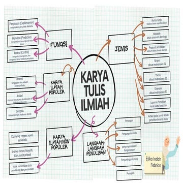mindmap Karya tulis Ilmiah, fungsi dan jenis | PDF