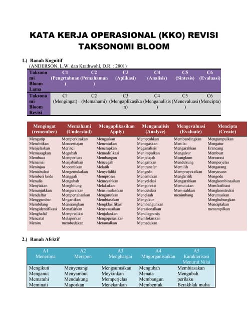 Kata Kerja Operasional KKO Edisi Revisi Teori Bloom | PDF