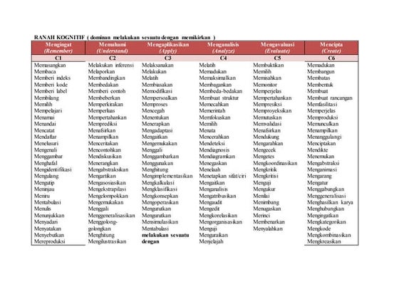 Kata kerja-operasional-revisi-taksonomi-bloom | PPT