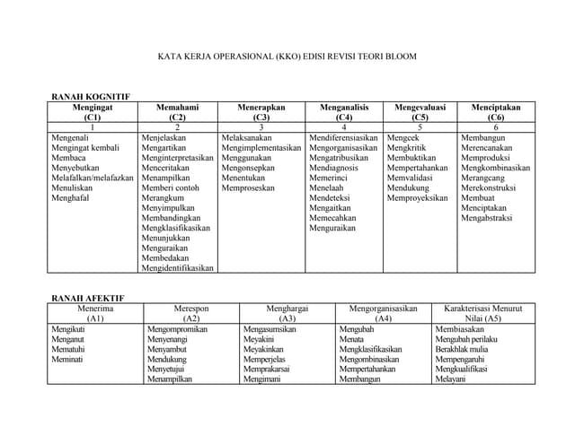 Kata Kerja Operasional KKO Edisi Revisi Teori Bloom | PDF