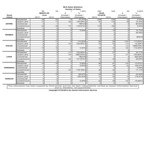 Kauai Real Estate Statistics/Sales June 2014 | PDF