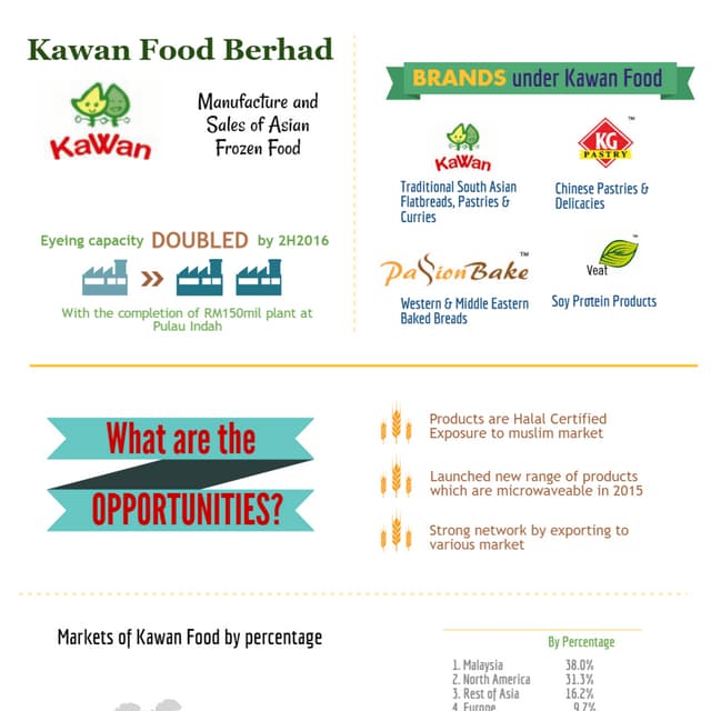 Kawan food Berhad Infographic | PDF