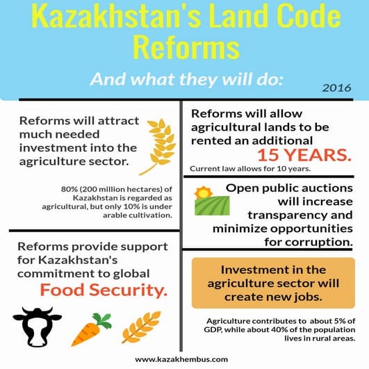 Kazakhstan Land Code Reforms Explained - An Infographic | PDF