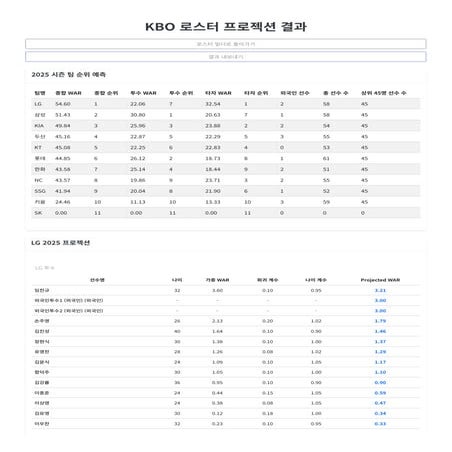 2025 KBO 로스터 프로젝션 결과 fron statiz WAR DATA | PDF