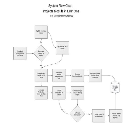 Kc system-flow chart | PPT