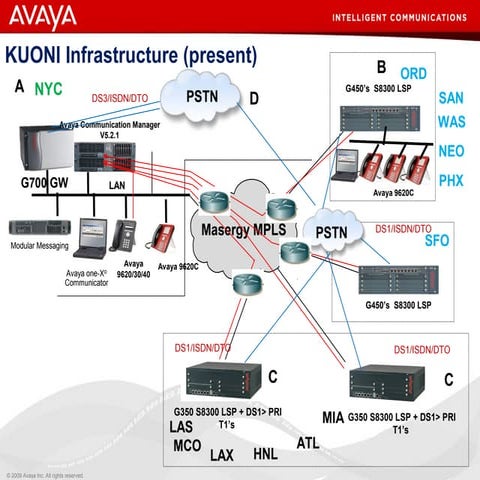 Kdm avaya sip_trunking | PPT