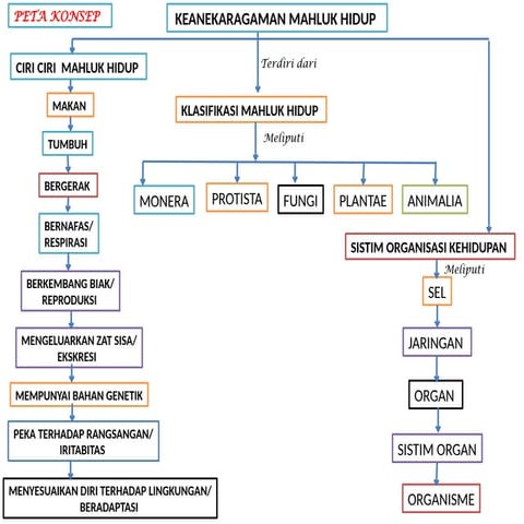 KEANEKARAGAMAN MAHLUK MATI YANG HIDUP [Autosaved].pptx
