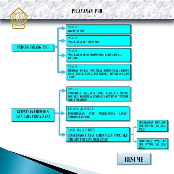 Keberatan pengurangan pbb | PPT