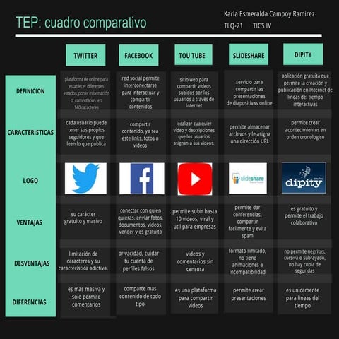 Cuadro comparativo sobre las TEP | PPTX | Technology & Computing