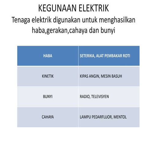Kegunaan elektrik | PPTX