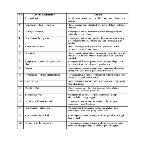 Kemahiran pak 21 | PDF