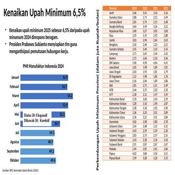 Kenaikan Upah Minimum 6,5% indonesia.pptx