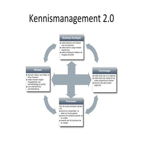 Kennismanagement 2.0 | PPT
