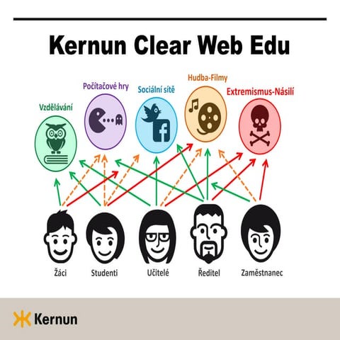 Kernun Clear Web EDU | PPT