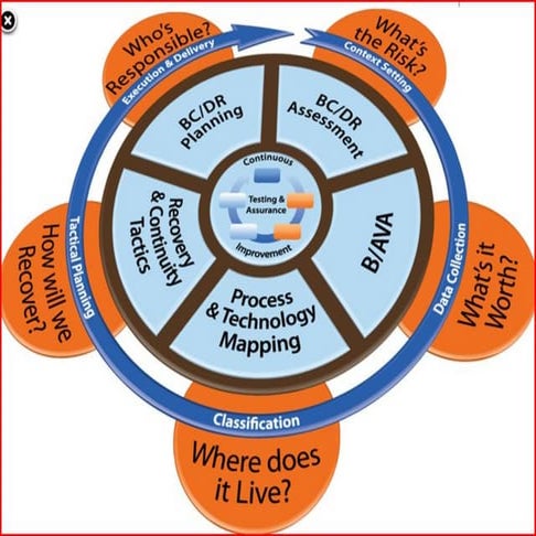 Kevin d burton disaster recovery life cycle | PPT