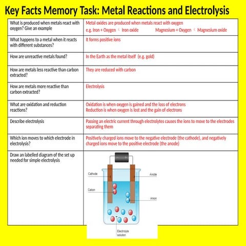 Key-Facts-Recall-4a-Metal-Reactions-and-Electrolysis-.pptx