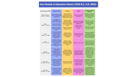 The Evolution of Education: Ancient to Modern Times | PPTX | Education