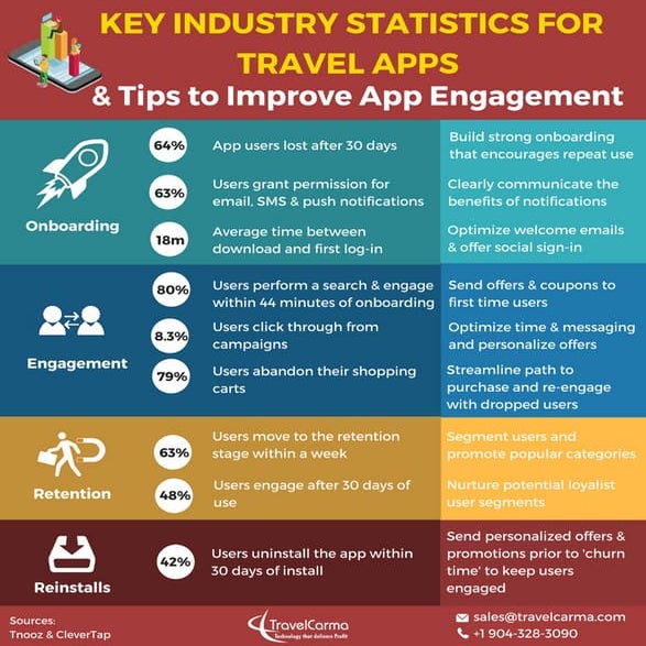 Key Industry Statistics for Travel Apps & Tips to Improve App ...