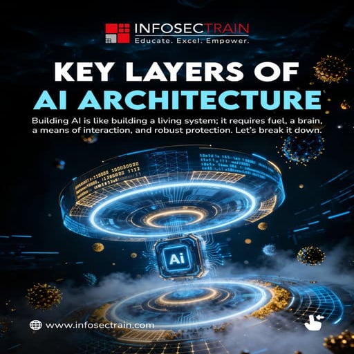 Key Layers Of Ai Architecture InfosecTrain.pdf