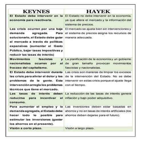 Keynes vs Hayek (keynesianismo y capitalismo) | DOCX