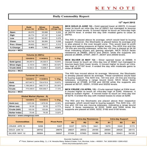 Keynote commodity daily report 130412 | PDF