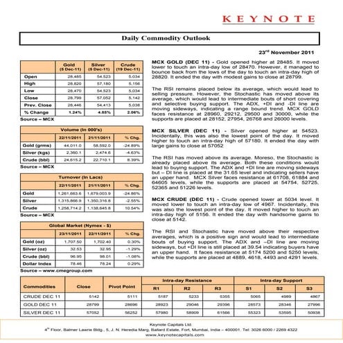 Keynote commodity daily report 231111 | PDF