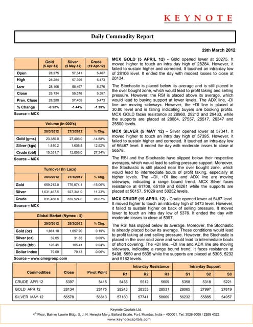 Keynote commodity daily report 130412 | PDF