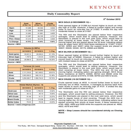 Keynote commodity daily report for 051012 | PDF