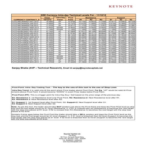 Keynote technicals currency intraday levels for 111212 | PDF
